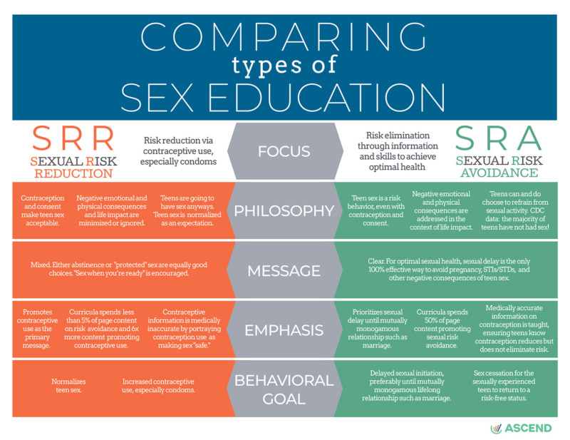The Important Differences between "Sexual Risk REDUCTION" education and ...